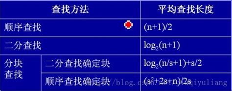 我的软考之路（七）——数据结构与算法（5）之查找 软考中的折半查找 csdn博客