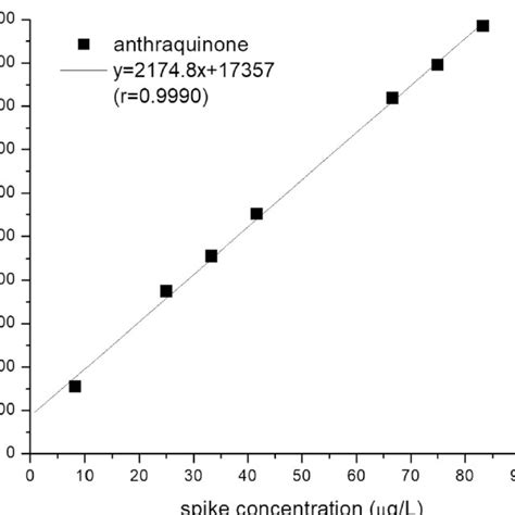 Detector Response Area At Several Wavelengths For Anthraquinone Analysis Download Scientific