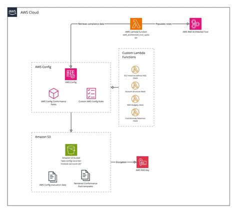 How To Measure Well Architected Maturity Håkon Eriksen Drange