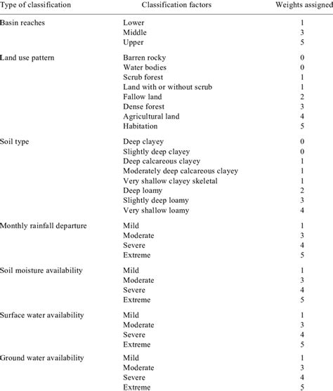 Weighing Scheme For Drought Vulnerability Classification Download Table