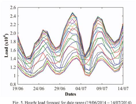 Figure 5 From Neural Network Based Load Forecasting And Error
