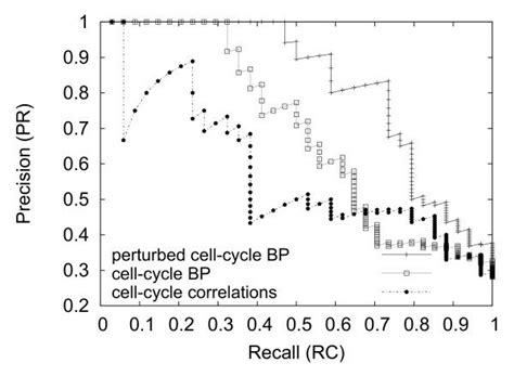 Precision Recall Curve For The Cell Cycle Inference Precision Recall