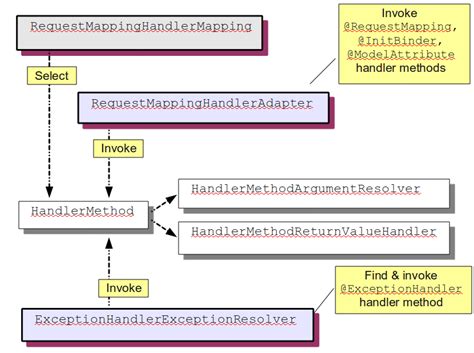 Spring Mvc 31 Update