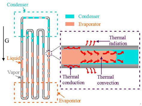 Heat Pipe Analysis Program At Emma Sparks Blog