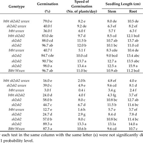 Germination Percentage Speed Of Seed Germination Seedling Length Of