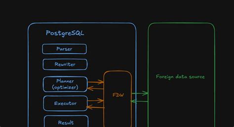 Mastering Cross Database Operations With PostgreSQL FDW
