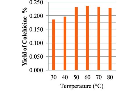 Effect Of The Ultrasonication Temperature On The Extraction Yield