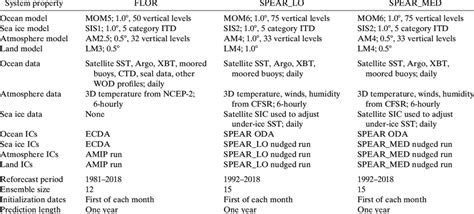 Summary Of Gfdl Seasonal Prediction Systems And Retrospective Forecasts Download Scientific