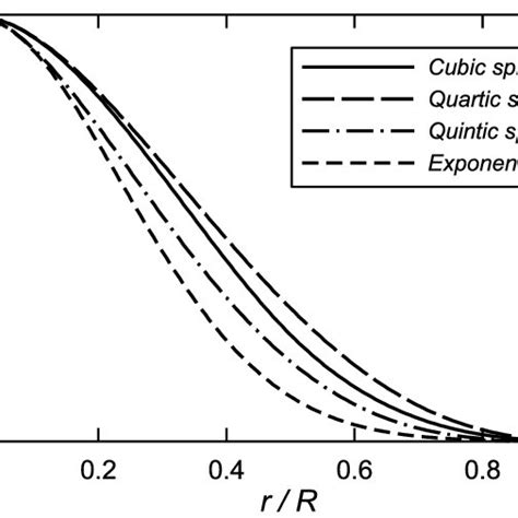 Examples Of Weighting Functions W Download Scientific Diagram