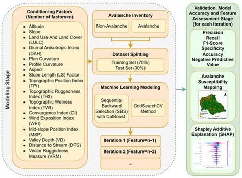 Sinem Cetinkaya On Linkedin Integrating Sequential Backward Selection Sbs And Catboost For Snow…