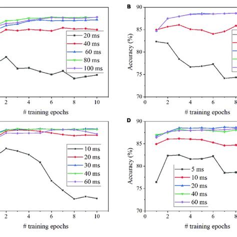 Classification Accuracy On Mnist Dataset For Different Coding Schemes