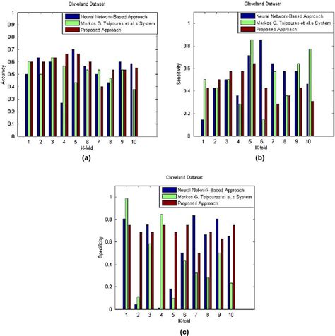 Analysis Of Cleveland Dataset A Accuracy Graph B Sensitivity