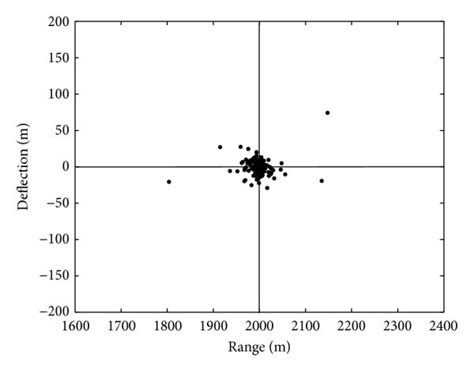 Controlled Mortar Projectiles With Traditional Trajectory Correction Scheme Download