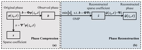 Snr Enhancement For Comparator Based Ultra Low Sampling Φ Otdr System