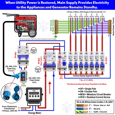 How To Connect A Portable Generator To The Home Nec And Iec Artofit