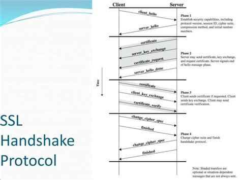 Transport Layer Securityppt Internet Computing