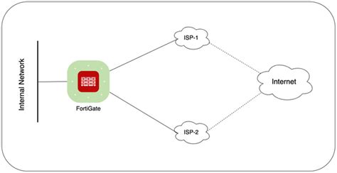 Fortigate Dual Isp Sd Wan Configuration Example