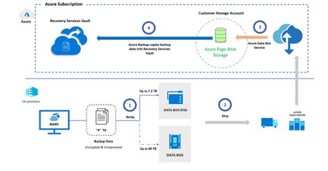 Eng Alessandro Mazzanti Azure Microsoft Azure Data Box About Offline Backups