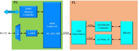 11 基于bram的ps和pl的数据交互实验 zynq ps和pl基于bram的数据交互详细实验过程 csdn博客