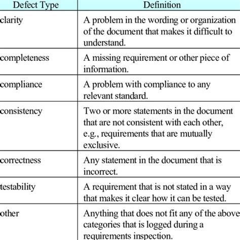 Design And Source Code Inspection Defect Types Download Table