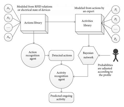 Activity Recognition Model Based On Bayesian Network Download