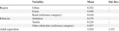 Sample Statistics Of Demographic Variables Download Scientific Diagram
