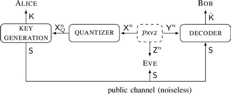 Figure 1 From Secret Key Generation From Gaussian Sources Using Lattice