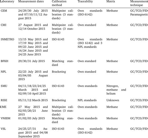 Overview Of Calibration Methods And Metrological Traceability