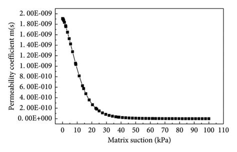 Variation Curve Of The Permeability Coefficient With Matric Suction