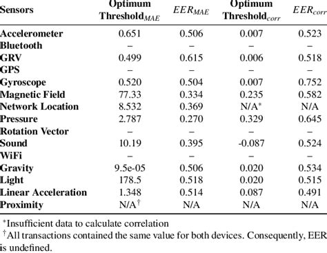 Optimum Thresholds And Associated Risk Download Table