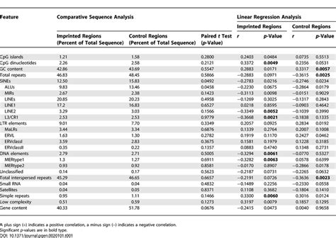 Summary Of Comparative Sequence Analysis And Linear Regression Analysis