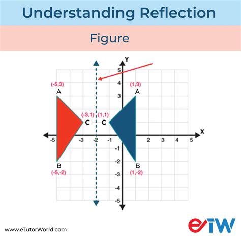 Understanding Reflection Etutorworld