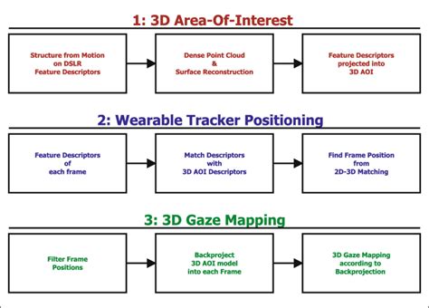 The 3 Steps In Our Proposed Pipeline To Construct 3d Gaze Mapping Download Scientific Diagram