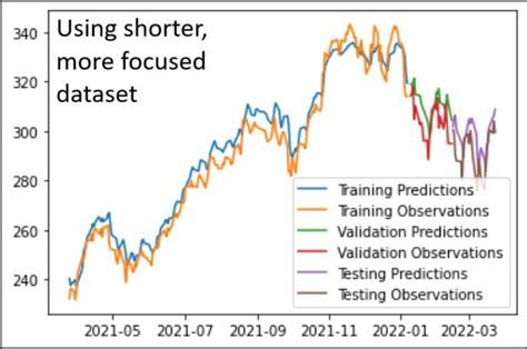 My Journey Into Stock Price Prediction A Tale Of Arima And Lstm Models