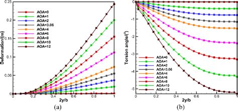 spanwise deformation and section torsion angle distribution of wing on