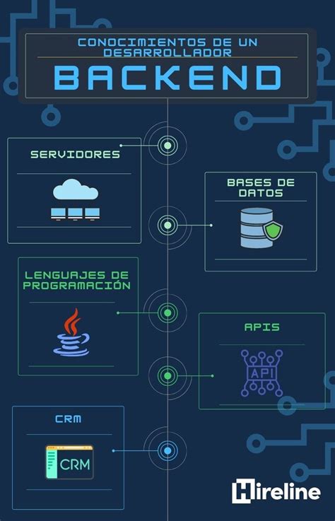 perfil de desarrollador backend hireline méxico