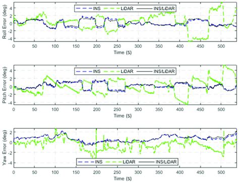 D 28 Gnss Assisted Errors Of Attitude Angles Roll Pitch And Yaw