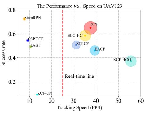 Uav Visual Object Tracking Based On Spatio Temporal Context