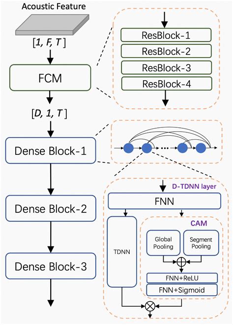 达摩院开源工业级说话人识别模型cam 知乎