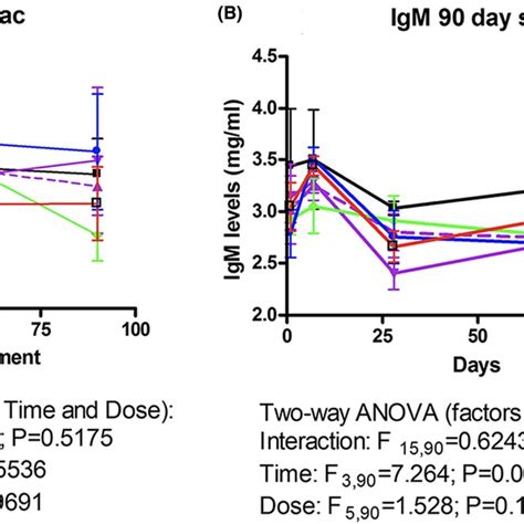 Blood Serum Igg And Igm Levels In Animals Sacrificed At 12‐week