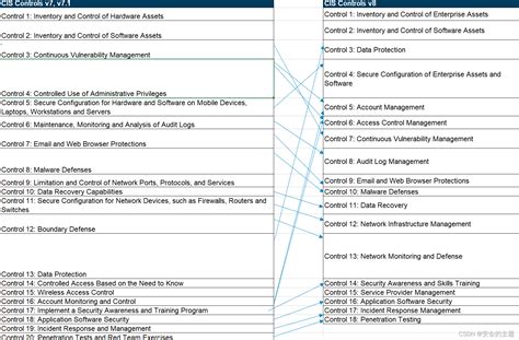 Cis Control V8的变化 Cis Controls V7 Csdn博客