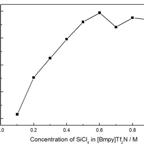 Effect Of The Content Of Sicl 4 On The Ionnic Conductivity Of Bmpy Tf