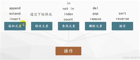 Python:列表的定义和增删改查,推导式与嵌套跟随老师同步操作完成例2 11代码调试运行练习使用定义列表。 Csdn博客 Python:列表的定义和增删改查,推导式与嵌套跟随老师同步操作完成例2 11代码调试运行练习使用定义列表。 Csdn博客