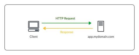 arnesh rajendran on linkedin what are servlets an intro
