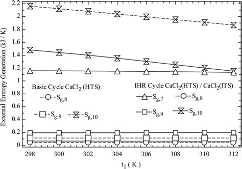 Variation Of A Component Wise External Entropy Generation With Sink Download Scientific Diagram
