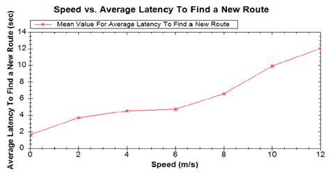 1 speed vs mean average latency to find a new route download