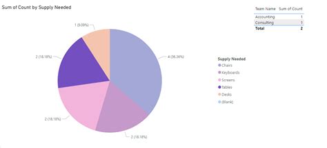 Powerbi Power Bi Table Sums Filter Based On Pie Chart Selections