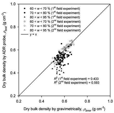 Fig Comparison Between The Estimated Dry Bulk Density By Using Eq