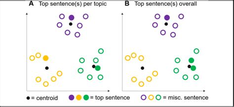 Simplified Visualization Of K Means Clustering To Rank And Select