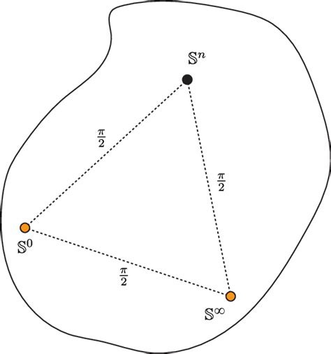 Figure 1 From The Gromovhausdorff Distance Between Spheres Semantic